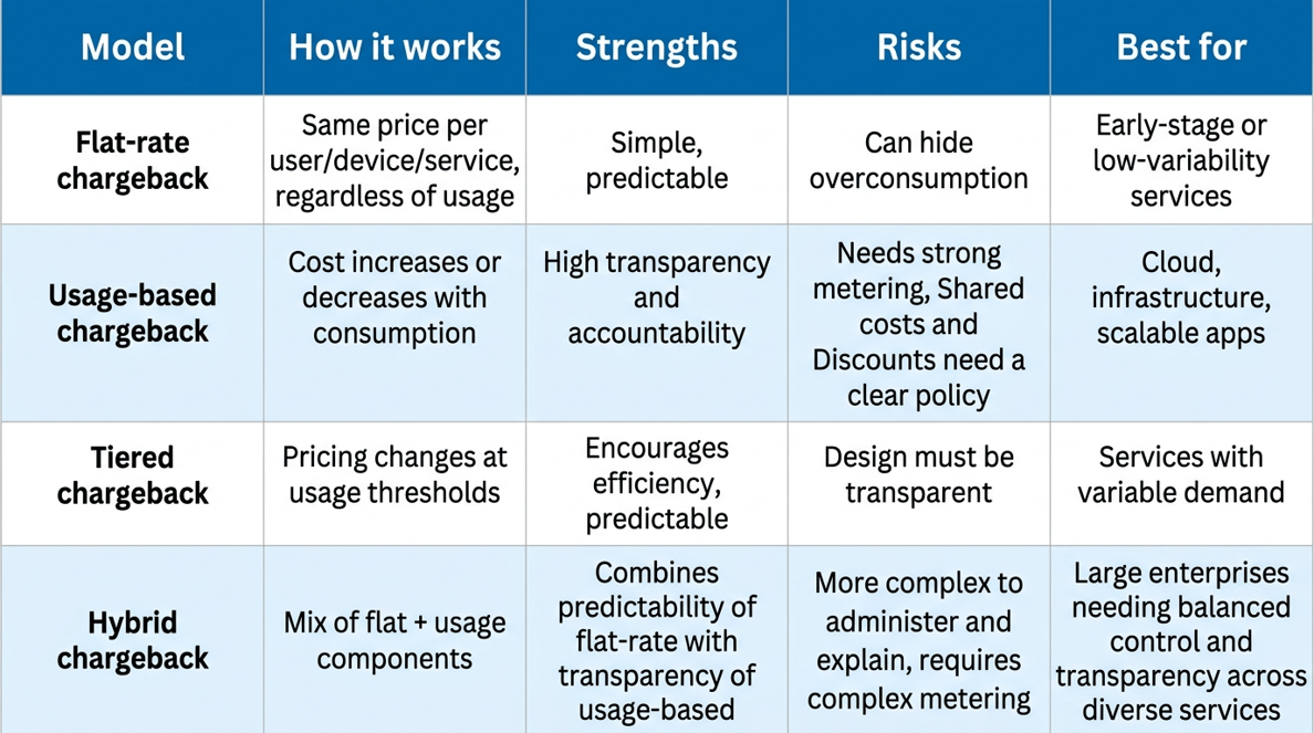 IT Chargeback Models: How to Pick, Price & Roll Out